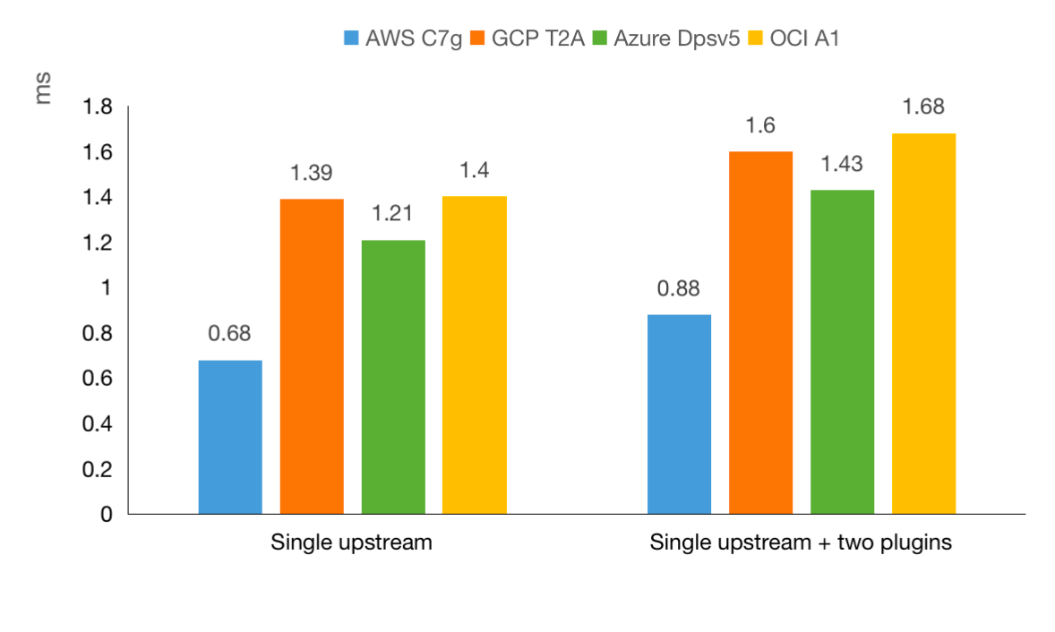 GCP、AWS、Azure 和 Oracle ARM 架构服务器性能测试对比 | Apache APISIX® -- Cloud-Native API Gateway and AI Gateway