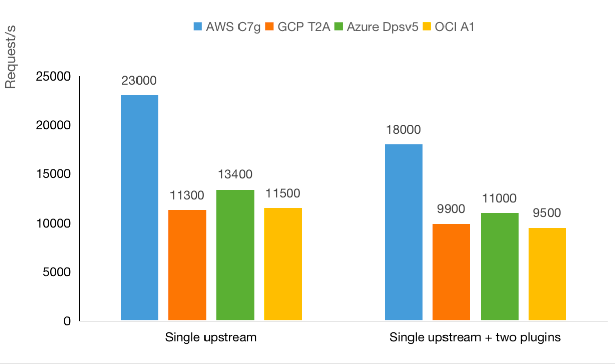 GCP、AWS、Azure 和 Oracle ARM 架构服务器性能测试对比 | Apache APISIX® -- Cloud-Native API Gateway and AI Gateway