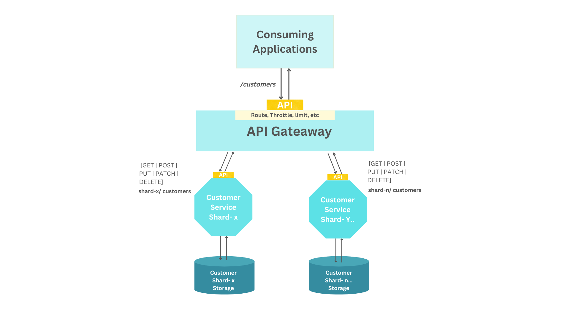 10 Most Common Use Cases Of An Api Gateway Apache Apisix® Cloud Native Api Gateway And Ai 