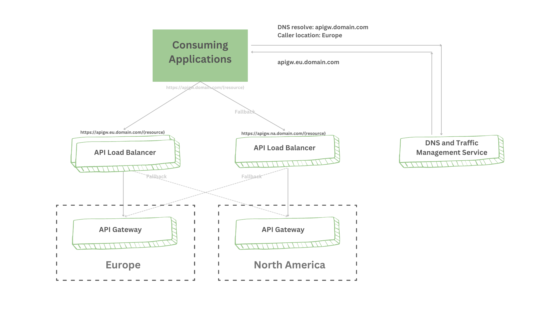 10 Most Common Use Cases Of An Api Gateway Apache Apisix® Cloud