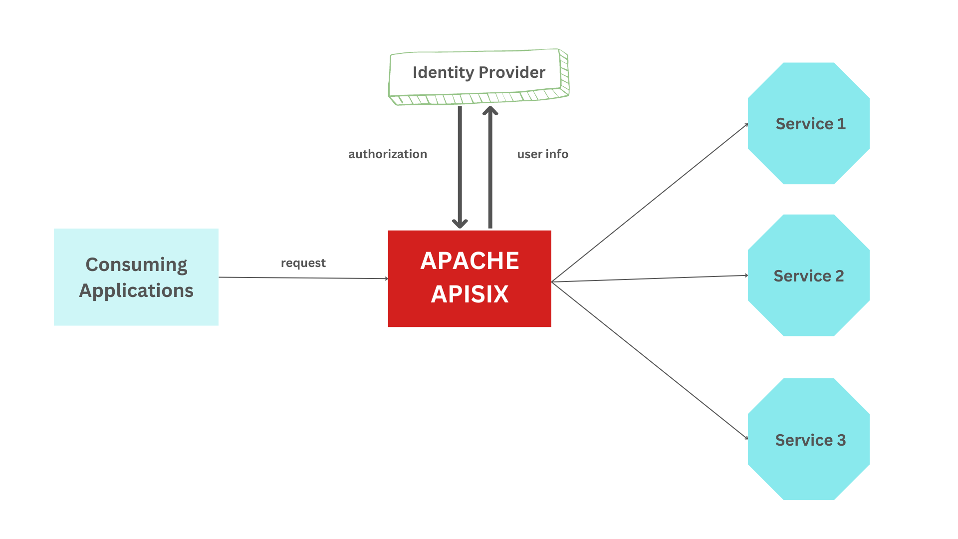 10 Most Common Use Cases Of An Api Gateway Apache Apisix® Cloud