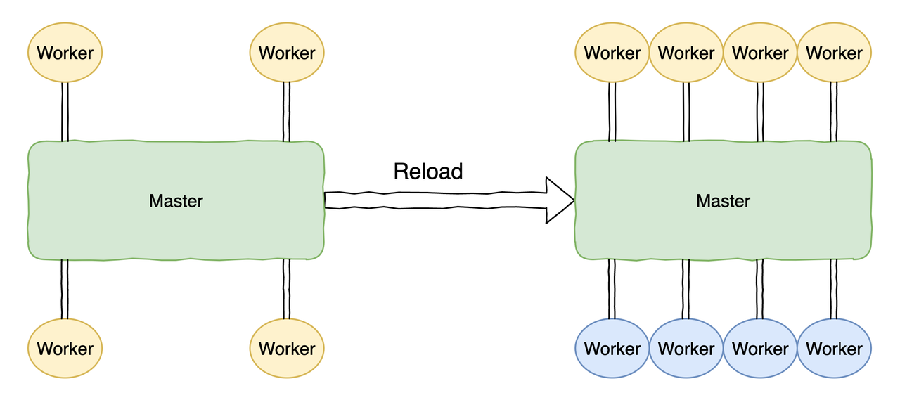 为什么 Nginx 的 Reload 不是热加载？ Apache Apisix® Cloud Native Api Gateway 
