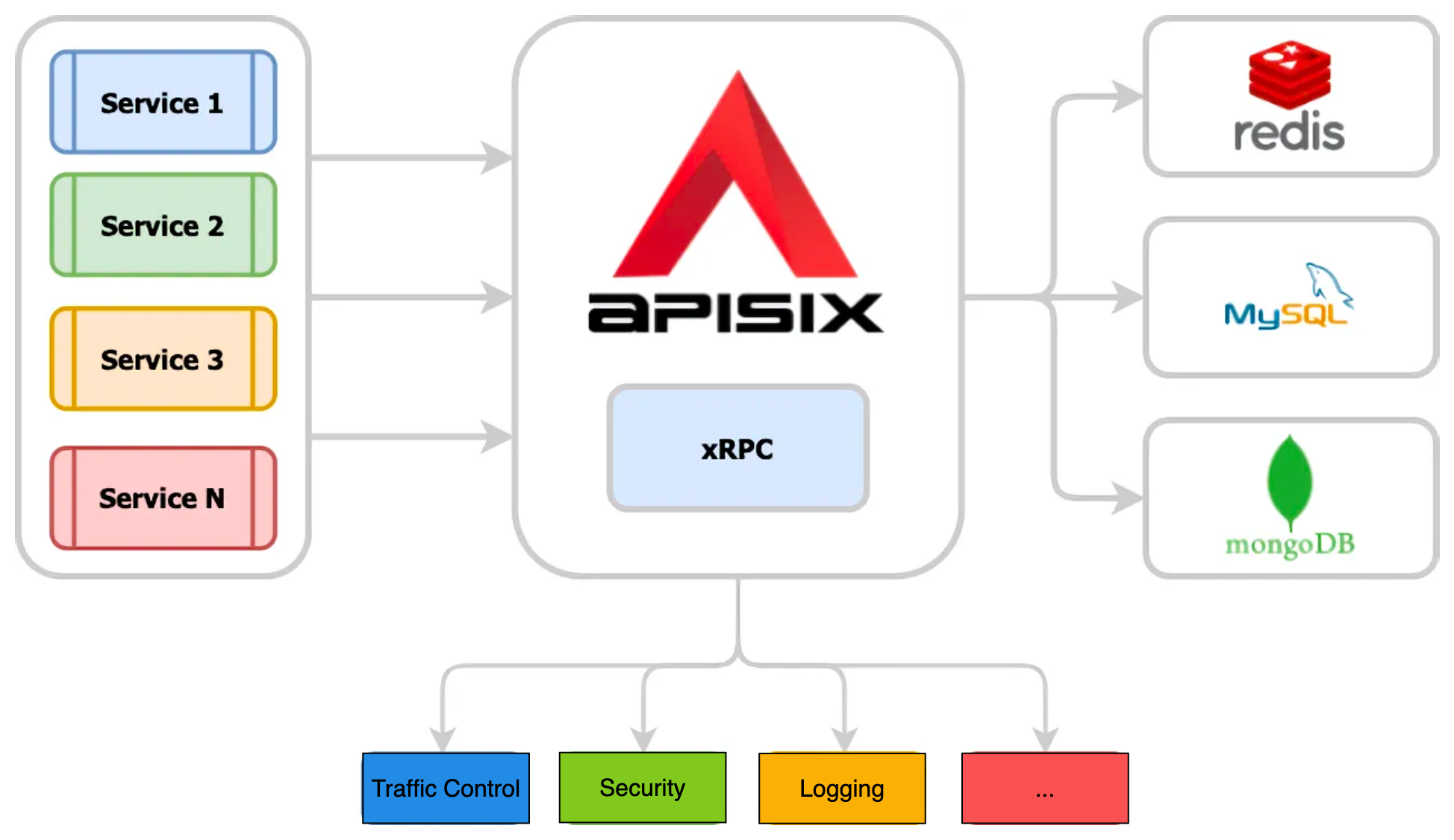 Get More Details About xRPC | Apache APISIX® -- Cloud-Native API Gateway and AI Gateway