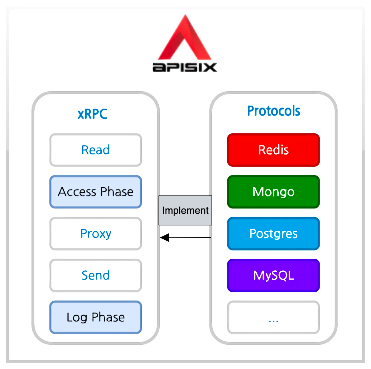Get More Details About xRPC | Apache APISIX® -- Cloud-Native API Gateway and AI Gateway