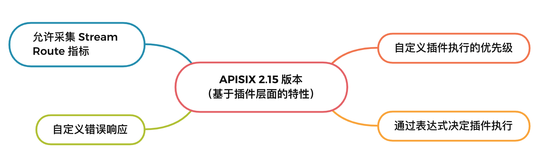 Apache APISIX 2.15 正式发布 | Apache APISIX® -- Cloud-Native API Gateway ...