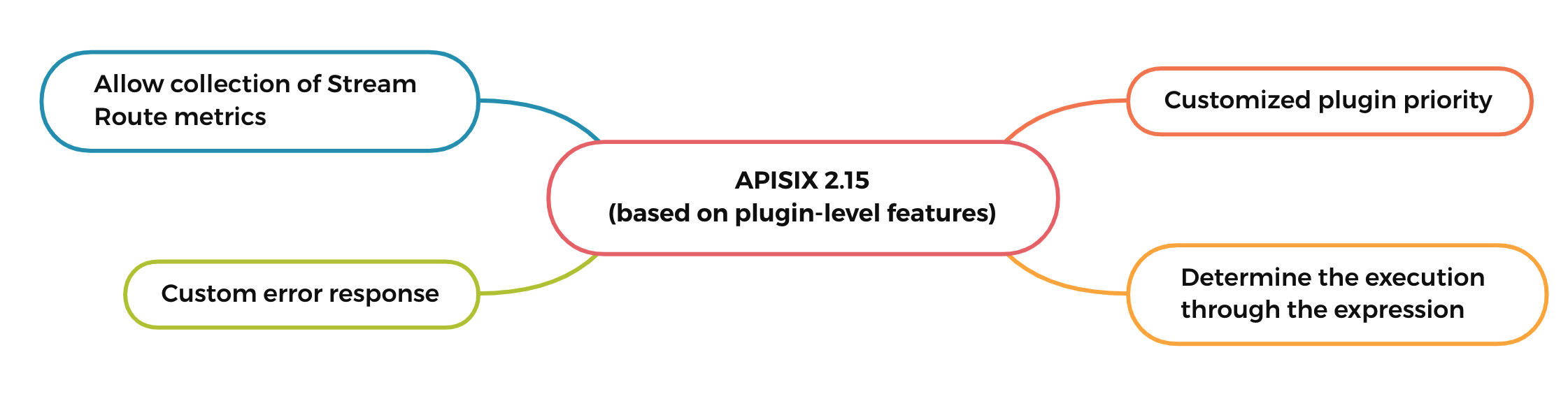Release Apache APISIX 2.15 | Apache APISIX® -- Cloud-Native API Gateway and AI Gateway