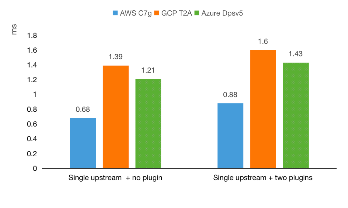 GCP、AWS 和 Azure ARM 架构服务器性能测试对比 | Apache APISIX® -- Cloud-Native API Gateway