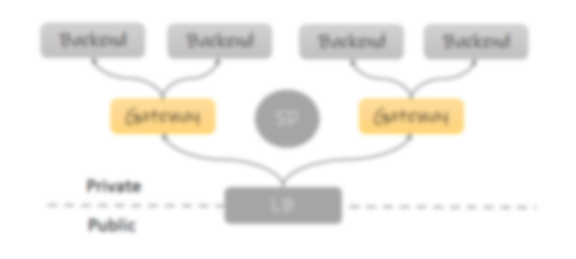 Api Gateway Practice In Tencent With Apisix Apache Apisix® Cloud
