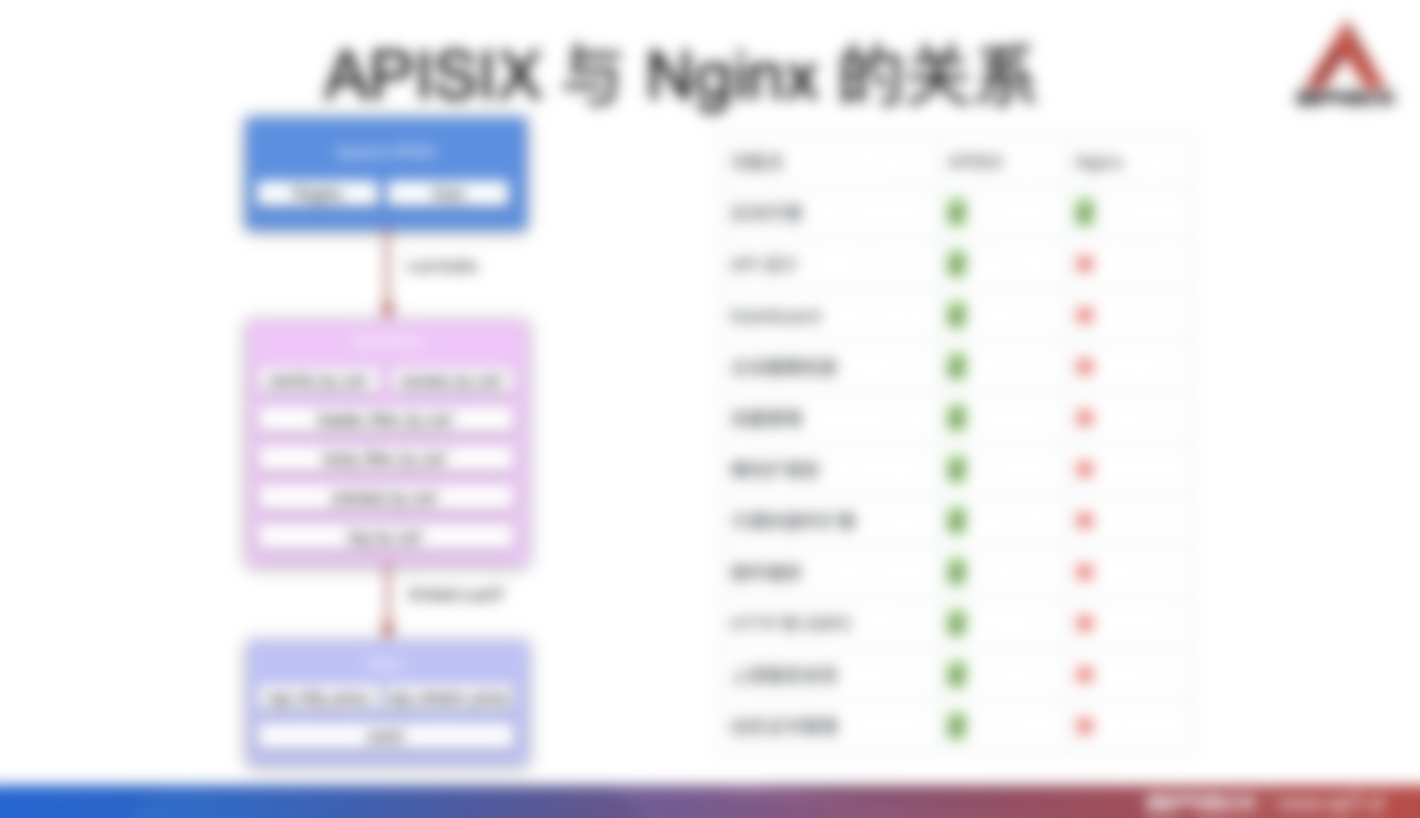 如何利用 Apache Apisx 提升 Nginx 的可观测性 Apache Apisix® Cloud Native Api Gateway And Ai Gateway