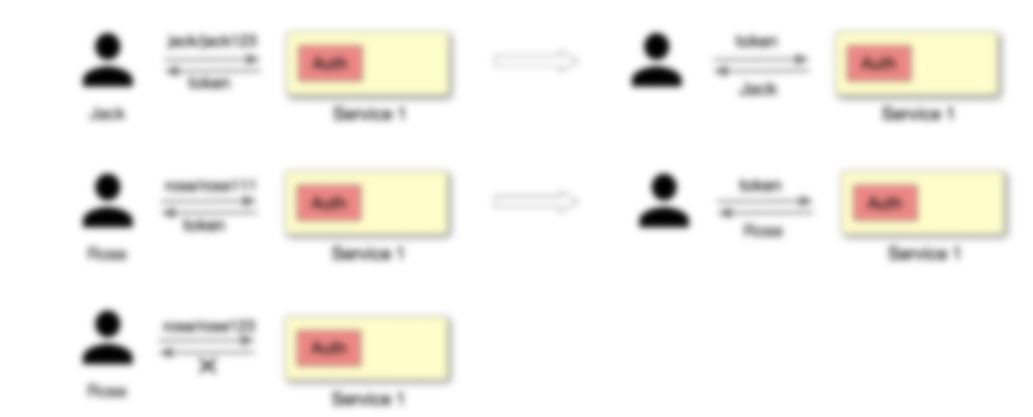 如何使用 Apisix 进行集中式身份认证 Apache Apisix® Cloud Native Api Gateway And Ai Gateway