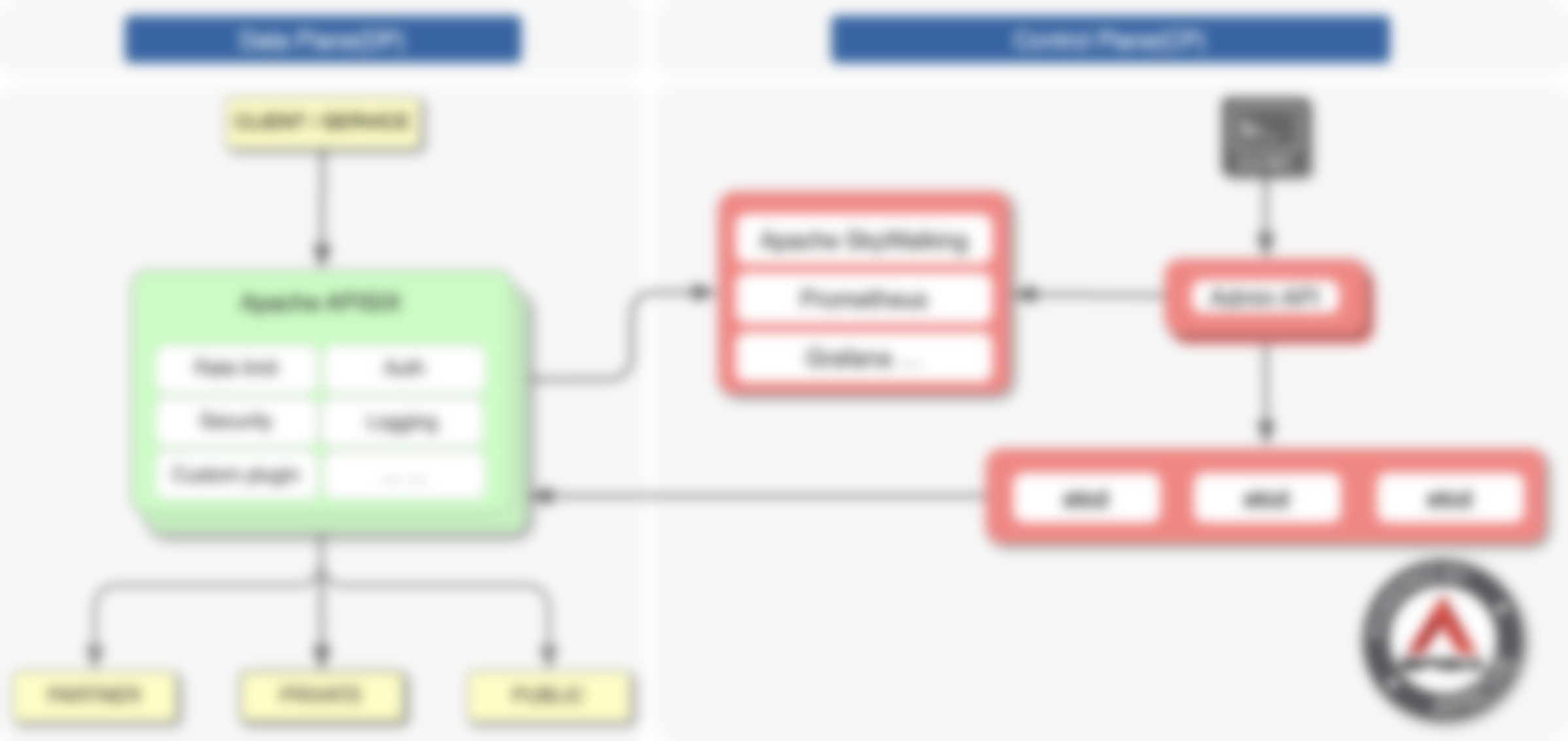 Apache Apisix 架构分析:如何动态管理 Nginx 集群? Apache Apisix® Cloud Native Api Gateway And Ai Gateway