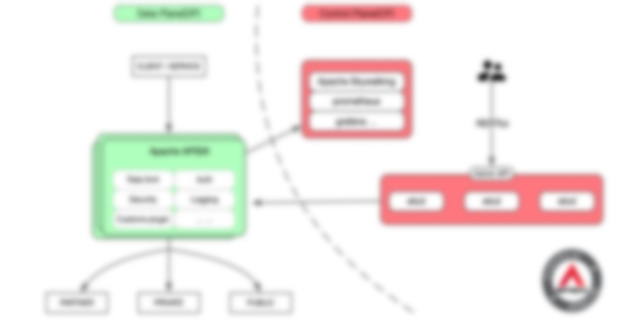 Apisix 在移动云公司的应用实践 Apache Apisix® Cloud Native Api Gateway And Ai