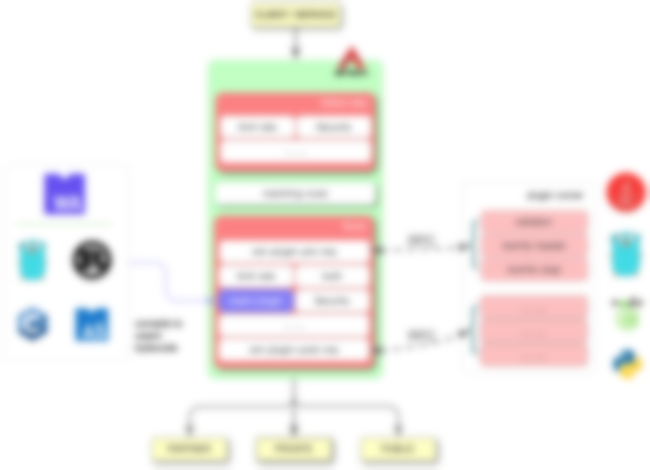 重磅功能!apache Apisix 拥抱 Wasm 生态 Apache Apisix® Cloud Native Api Gateway And Ai Gateway