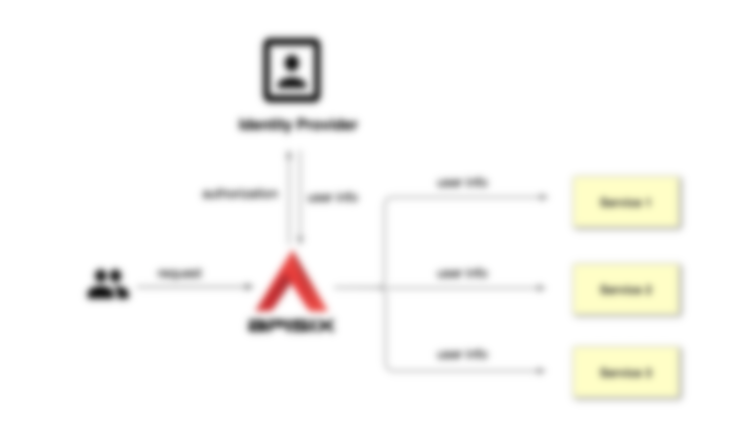 使用 Apisix Openid Connect 插件进行集中身份认证 Apache Apisix® Cloud Native Api Gateway And Ai Gateway