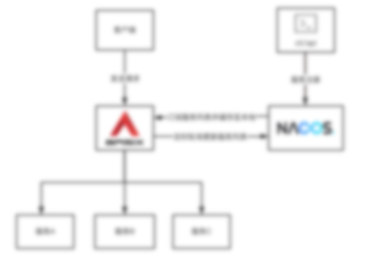 Nacos 在 API 网关中的服务发现实践 | Apache APISIX® -- Cloud-Native API Gateway and AI Gateway