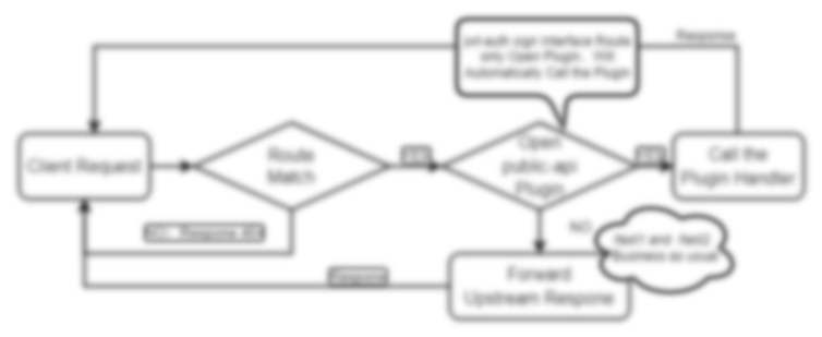 Api Gateway Apache Apisix Provides Enhancements On Api Management Apache Apisix® Cloud