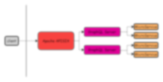 Use Graphql With Api Gateway Apache Apisix Apache Apisix® Cloud Native Api Gateway And Ai