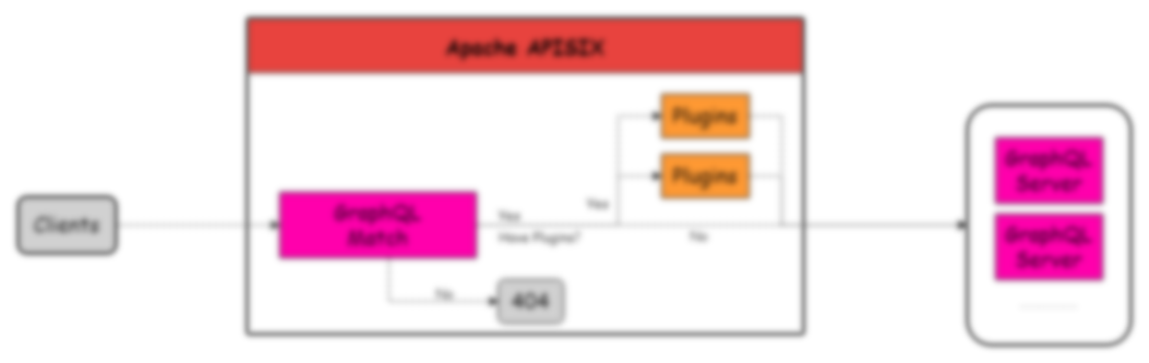 Use Graphql With Api Gateway Apache Apisix Apache Apisix® Cloud Native Api Gateway And Ai