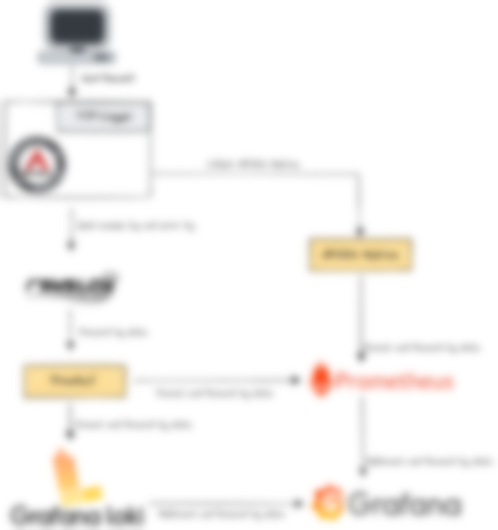 API 网关集成 ClickHouse 插件提升全链路日志效率 | Apache APISIX® -- Cloud-Native API Gateway and AI Gateway