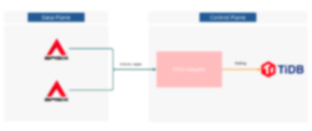 High Availability Configuration with TiDB and APISIX | Apache APISIX® -- Cloud-Native API ...