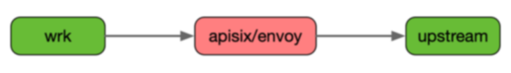 Apache APISIX v.s Envoy: Which Has the Better Performance? | Apache APISIX® -- Cloud-Native API ...