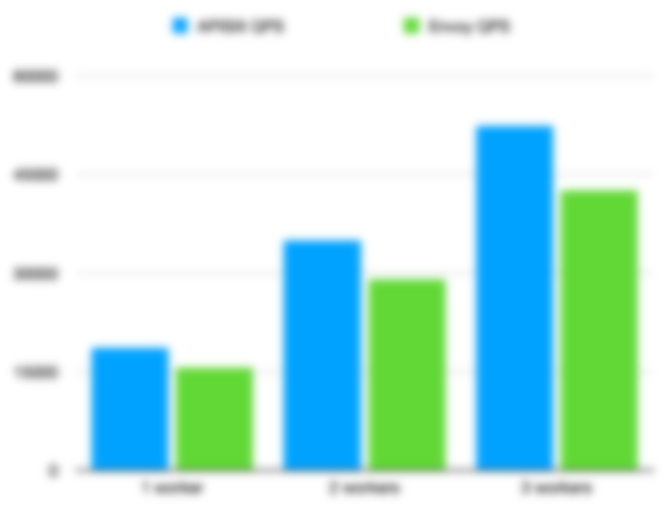 Apache Apisix Vs Envoy Which Has The Better Performance Apache Apisix® Cloud Native Api