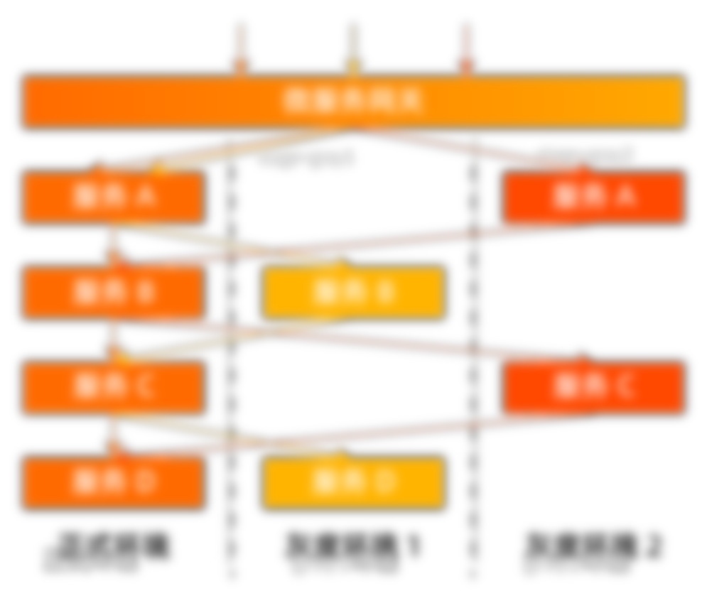 阿里云 Mse 基于 Apache Apisix 的全链路灰度方案实践 Apache Apisix® Cloud Native Api Gateway And Ai Gateway 6732