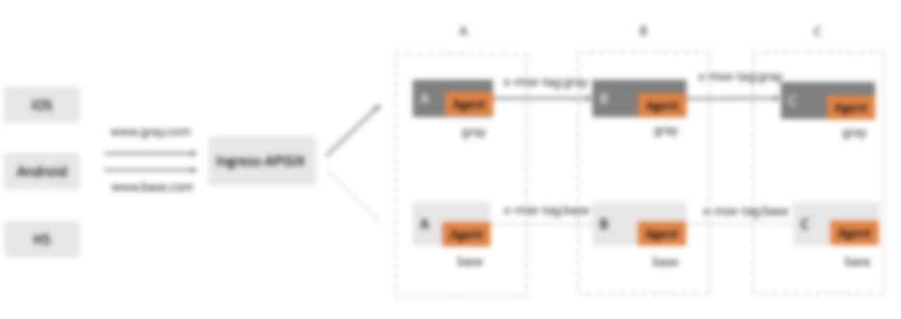 阿里云 MSE 基于 Apache APISIX 的全链路灰度方案实践 | Apache APISIX® -- Cloud-Native API Gateway