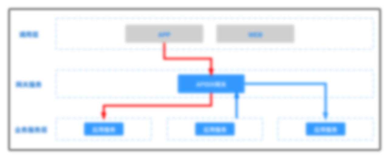 Apisix 助力中东社交软件，实现本地化部署 Apache Apisix® Cloud Native Api Gateway And Ai Gateway