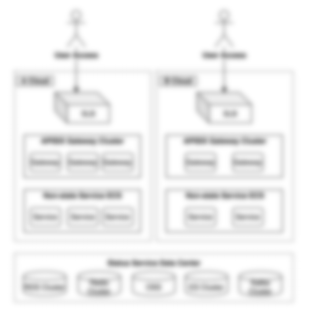 Practice of localized application with API gateway in the Middle East | Apache APISIX® -- Cloud ...