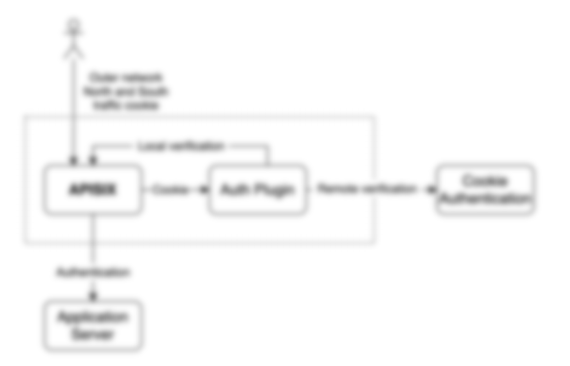 Practice of localized application with API gateway in the Middle East ...