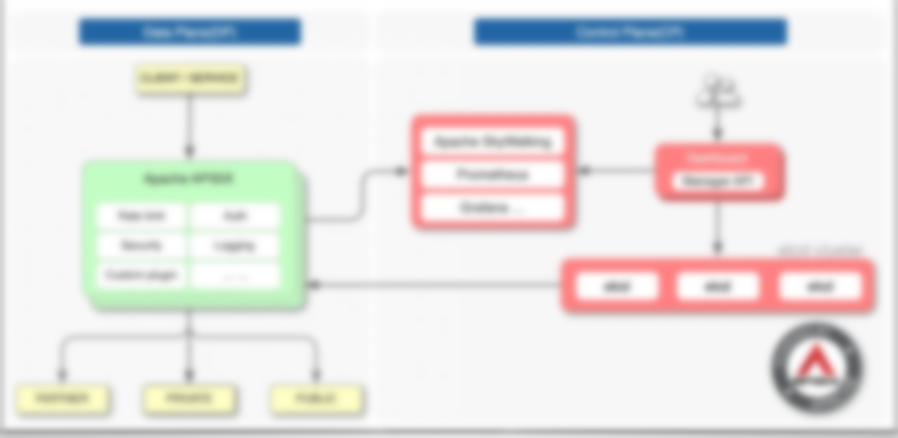 有了 Nginx 和 Kong,为什么还需要 Apache Apisix? Apache Apisix® Cloud Native Api Gateway And Ai Gateway