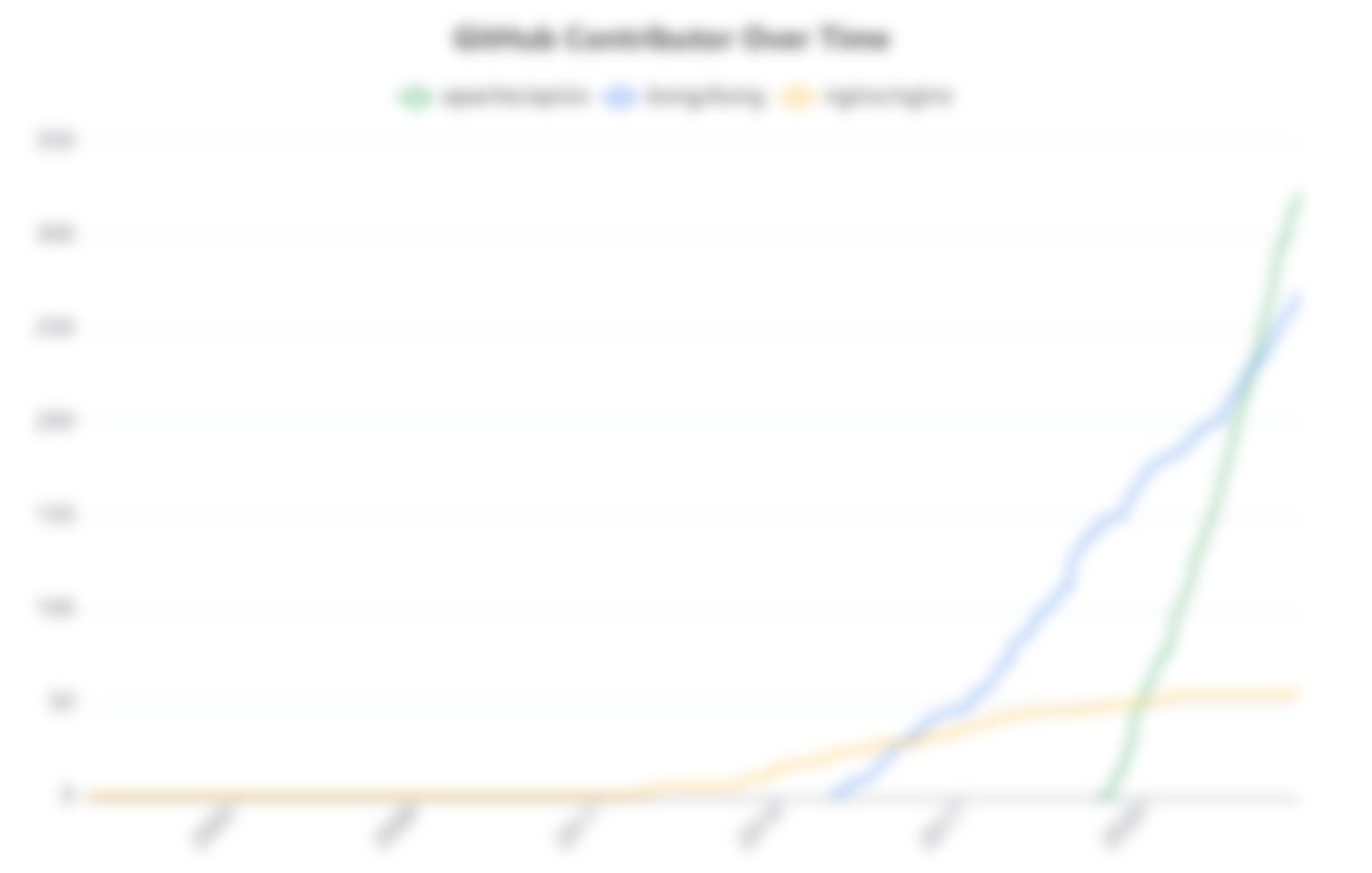Why Do You Need Apache Apisix When You Have Nginx And Kong Apache Apisix® Cloud Native Api