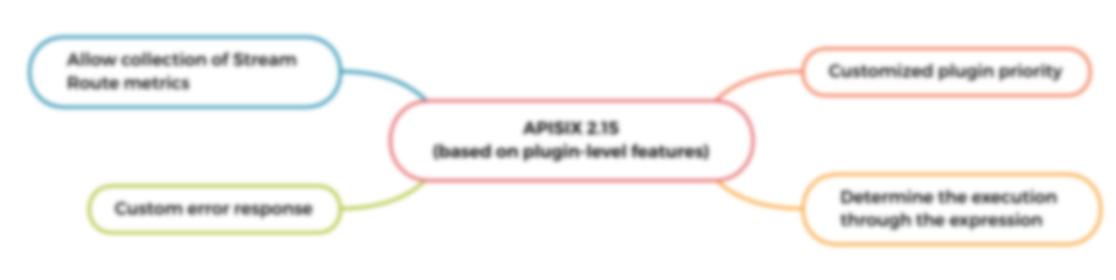 Release Apache APISIX 2.15 | Apache APISIX® -- Cloud-Native API Gateway and AI Gateway