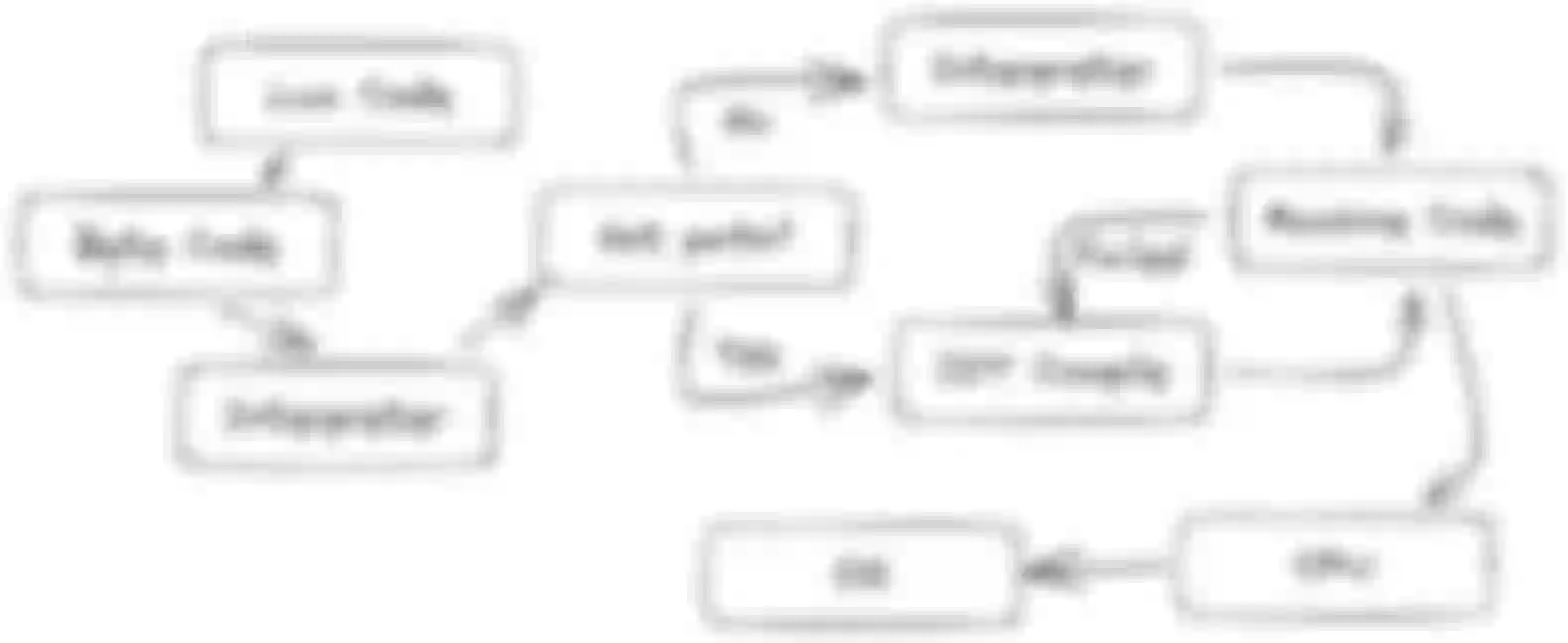 什么是 Luajit?为什么 Apache Apisix 选择了 Luajit? Apache Apisix® Cloud