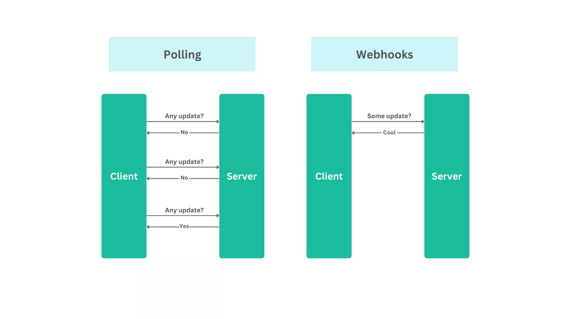 Event Driven APIs With Webhook And API Gateway Apache APISIX