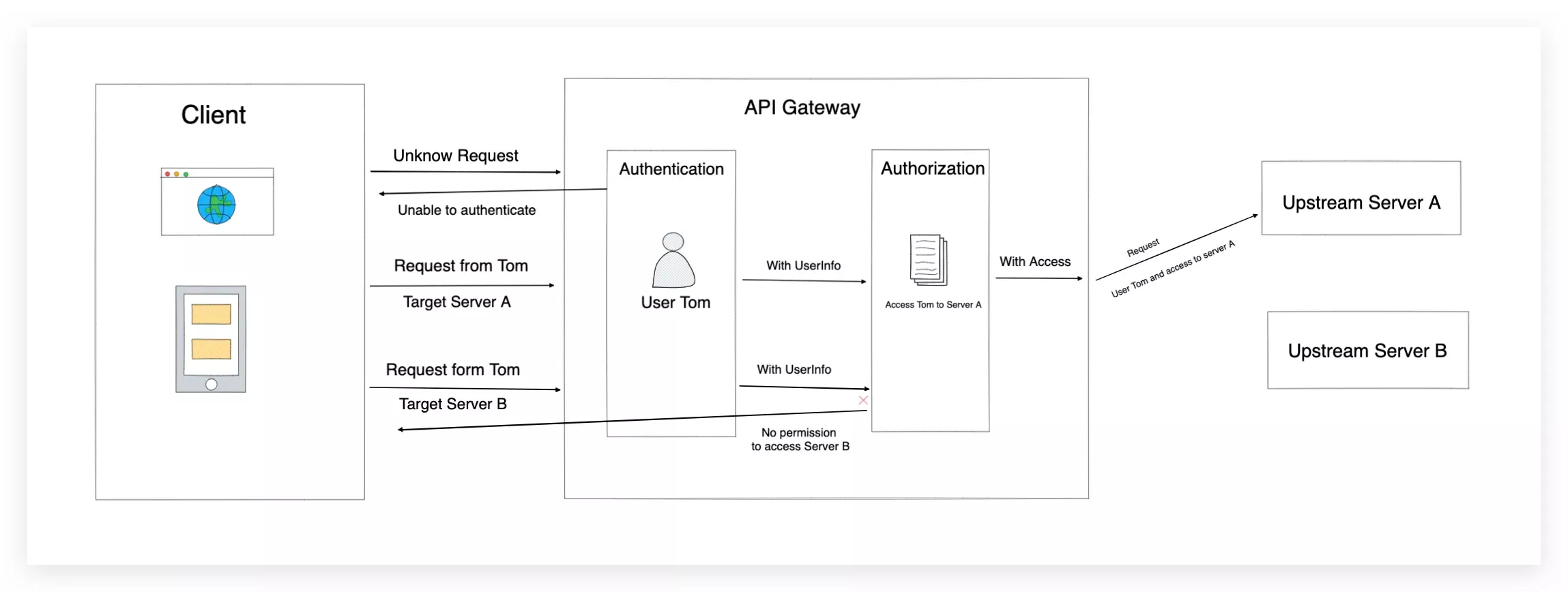 API 网关策略的二三事 | Apache APISIX® -- Cloud-Native API Gateway
