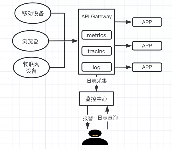 微服务为什么要用到 API 网关？ | Apache APISIX® -- Cloud-Native API Gateway and AI Gateway