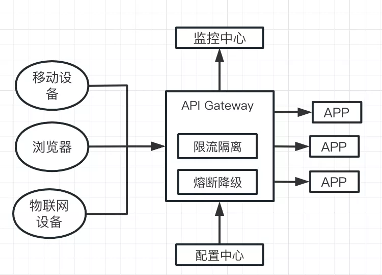 微服务为什么要用到 Api 网关？ Apache Apisix® Cloud Native Api Gateway And Ai Gateway 1305