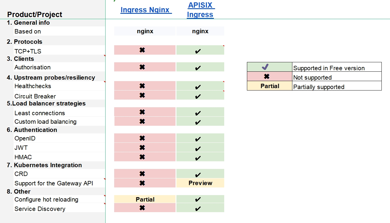 为什么 APISIX Ingress 是比 Ingress NGINX 更好的选择? | Apache APISIX® -- Cloud ... 为什么 APISIX Ingress 是比 Ingress NGINX 更好的选择? | Apache APISIX® -- Cloud ...