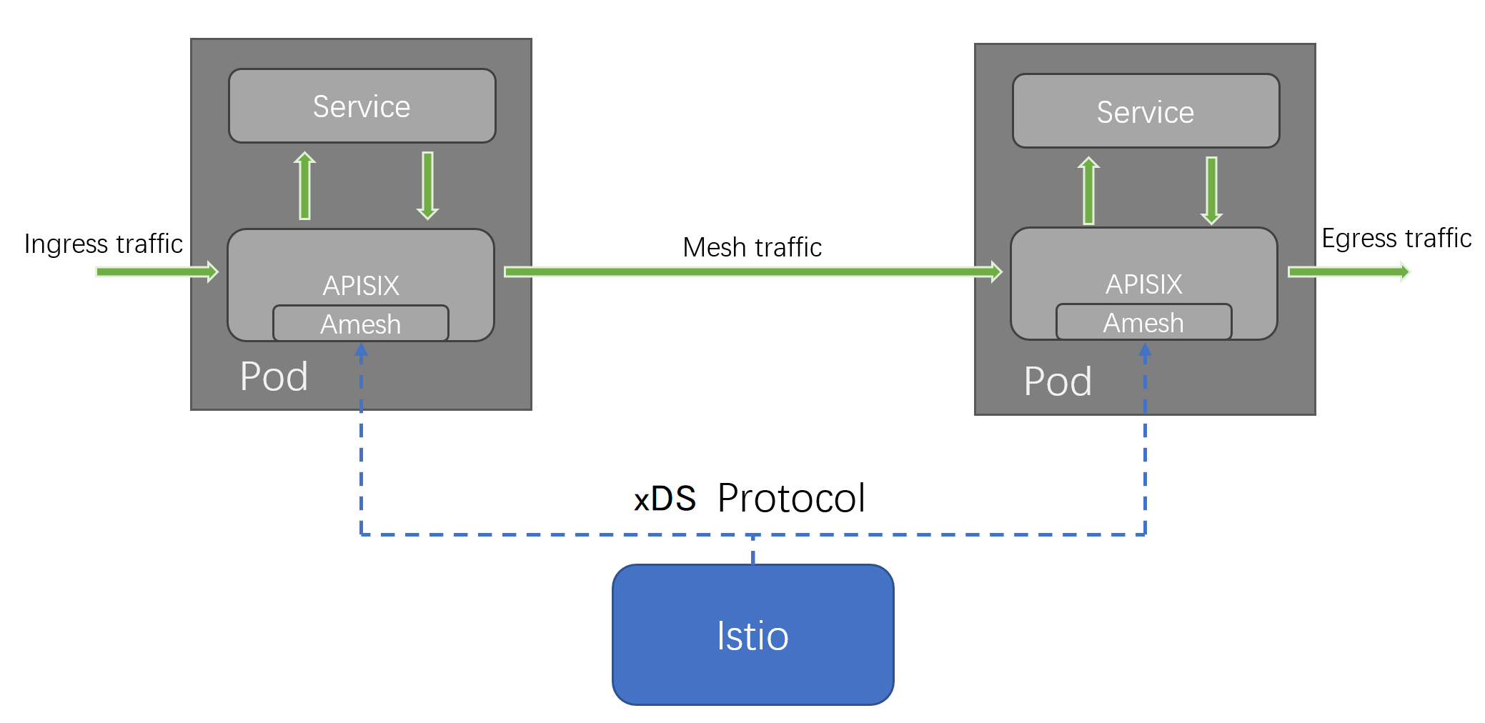 基于 Apisix 的服务网格方案 Amesh 积极开发中! Apache Apisix® Cloud Native Api Gateway And Ai Gateway
