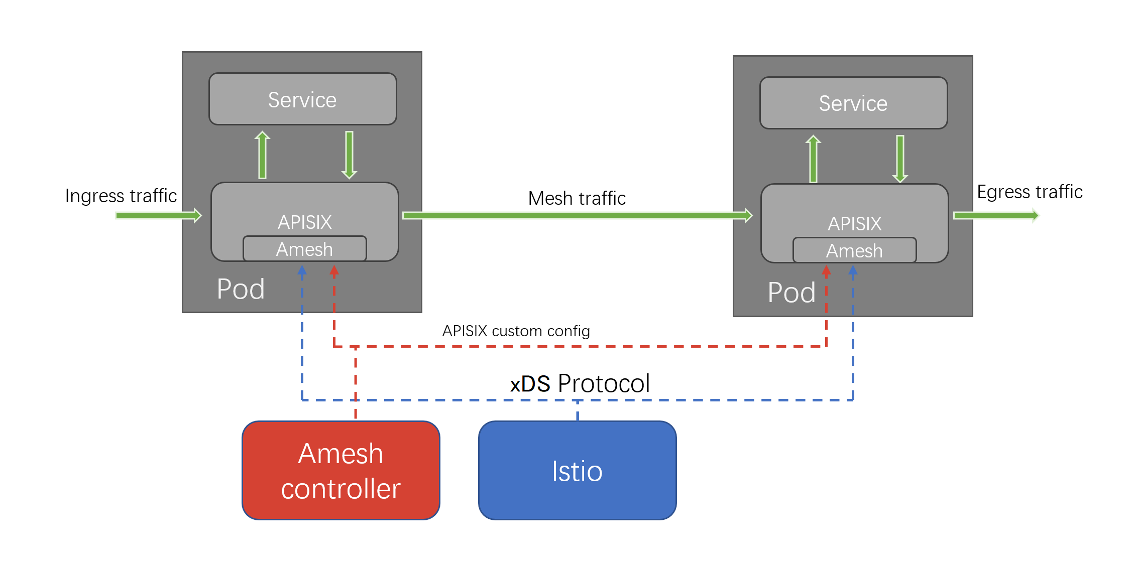 基于 Apisix 的服务网格方案 Amesh 积极开发中! Apache Apisix® Cloud Native Api