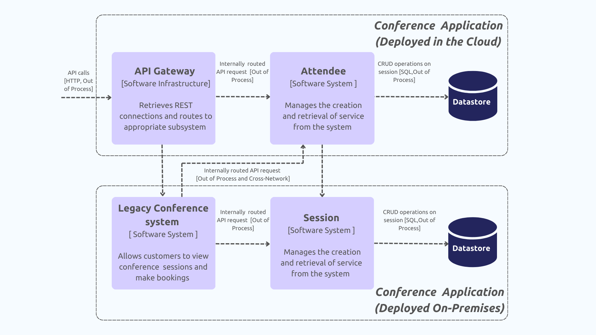 Cloud Migration Strategies with API Gateway - API7.ai