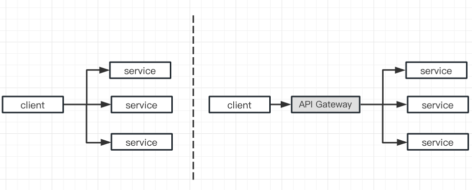微服务为什么要用到 Api 网关? Apache Apisix® Cloud Native Api Gateway And Ai Gateway 9816