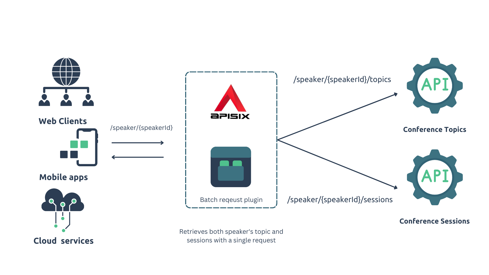 Batch Request Processing with API Gateway - API7.ai