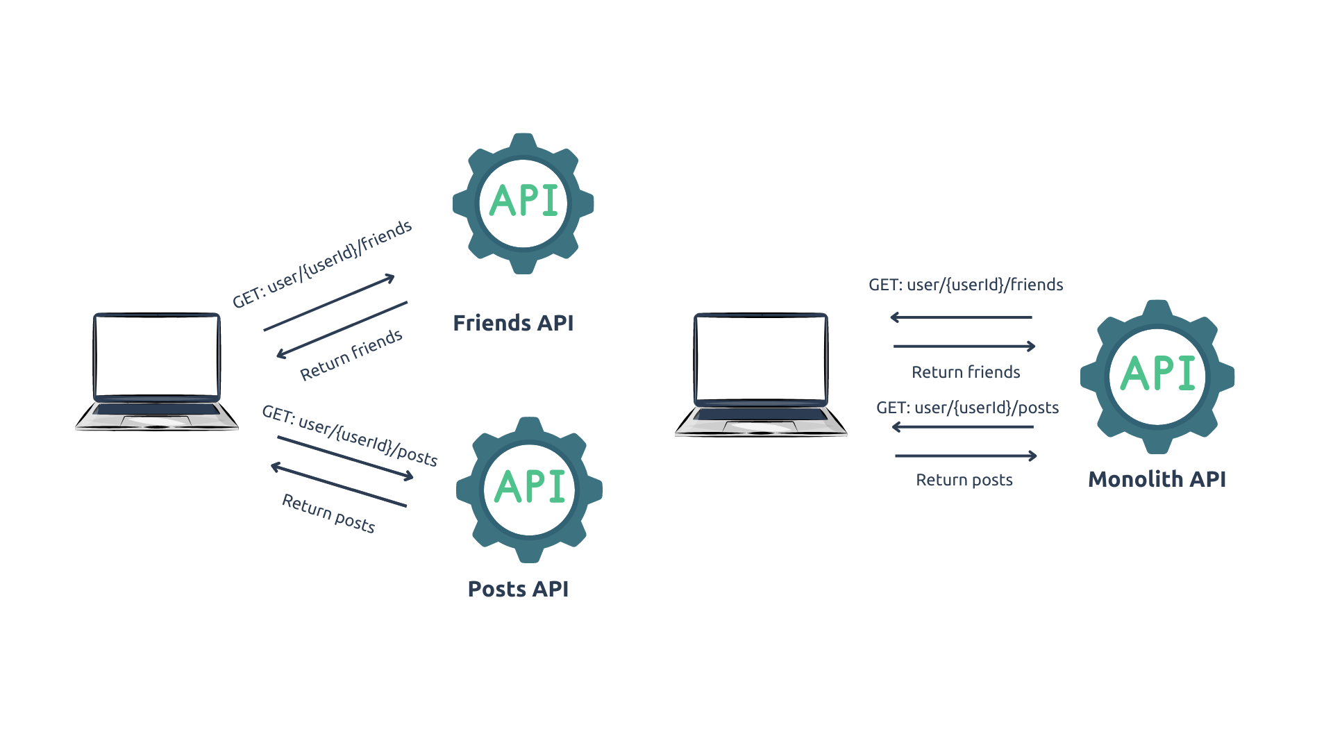 Batch Request Processing with API Gateway - API7.ai
