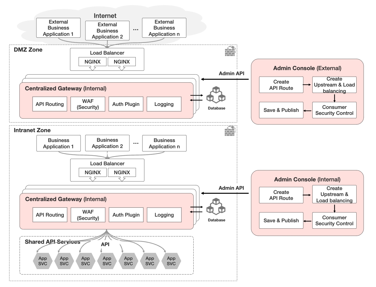 Apisix Boosts Lenovo To Build Lightweight And Decentralized Gateway