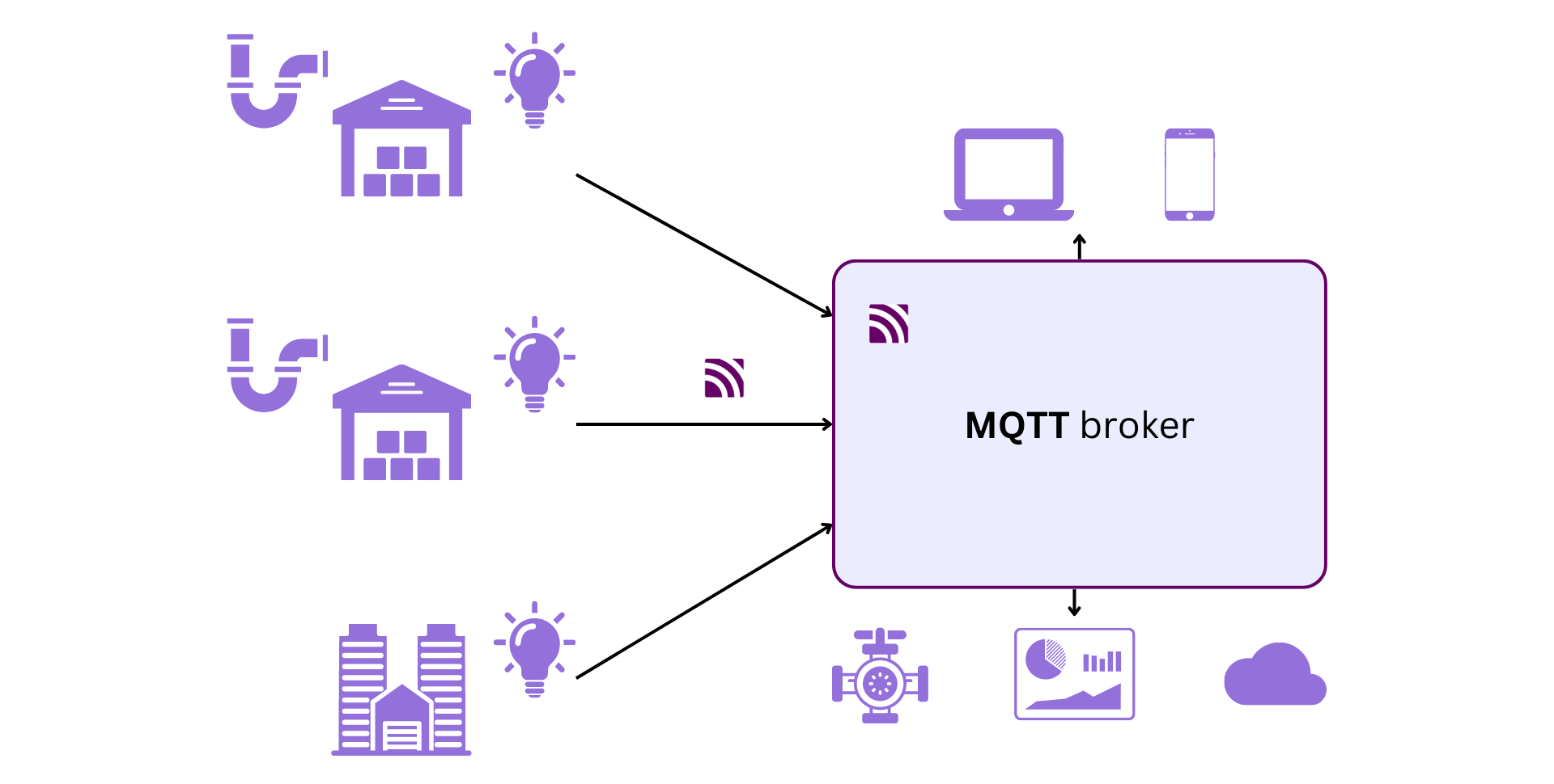 Connecting Iot Devices To The Cloud With Apisix Mqtt Proxy Apache Apisix® Cloud Native Api