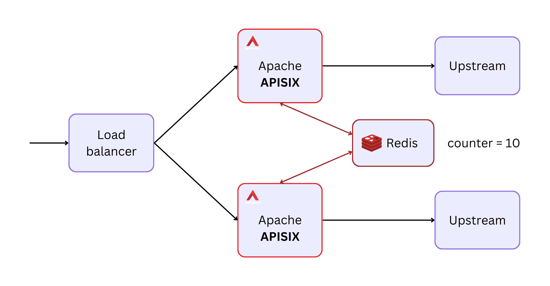 Rate Limit Your Apis With Apache Apisix Apache Apisix® Cloud Native Api Gateway And Ai Gateway