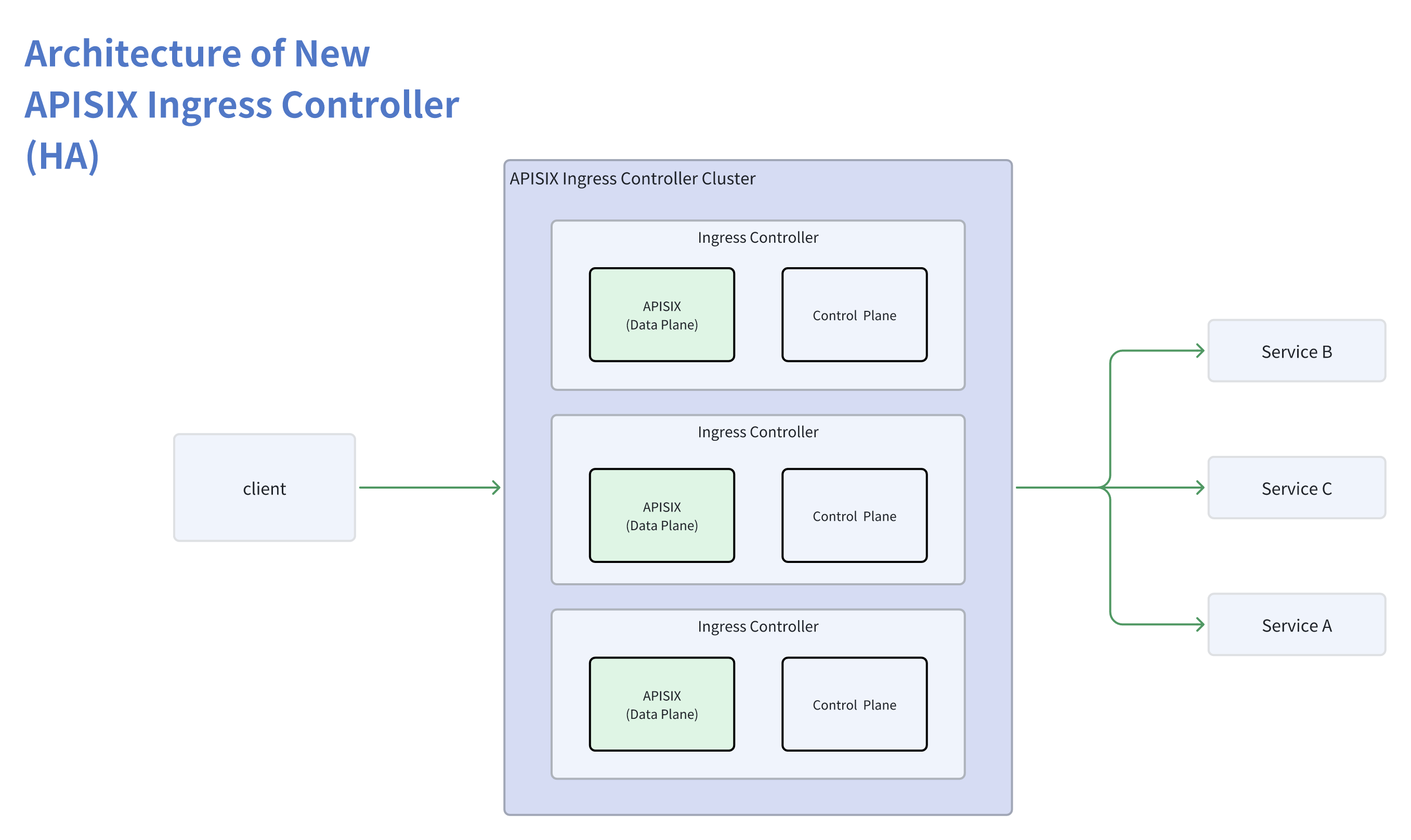 Apisix Ingress Controller:一种无需 Etcd 的轻量级部署方式 Apache Apisix® Cloud Native Api Gateway And Ai